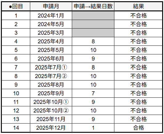 【諦めかけている方へ】14回目の挑戦でGoogle AdSenseに合格した話 | 元Excel初心者の業務効率化探求道